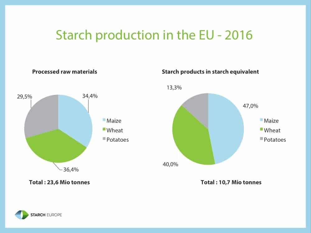 What is Starch? What is it used for? Why do we need it?